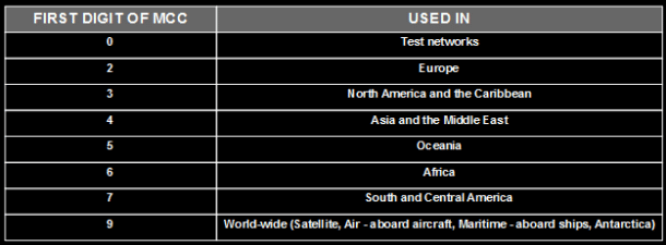Practical Attacks Against GSM Networks 1/3: Impersonation